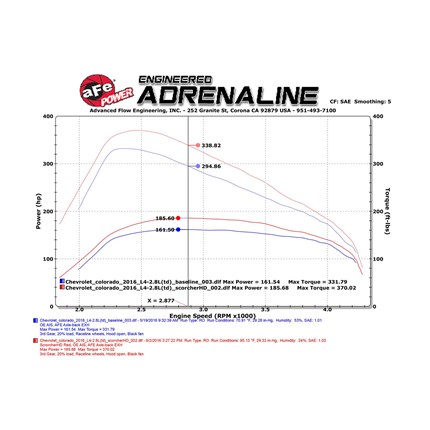 AFE Scorcher Power Module - 16-22 GM Colorado/Canyon 2.8L - 77-44009 ...